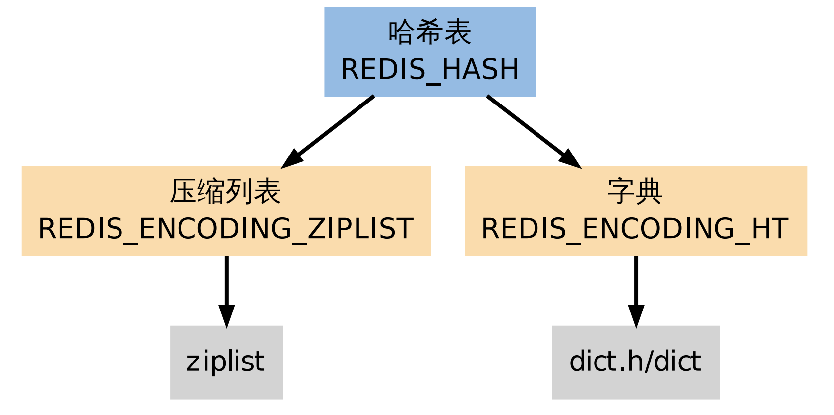 Redis底层原理--03. Redis 数据类型 | 付威的网络博客